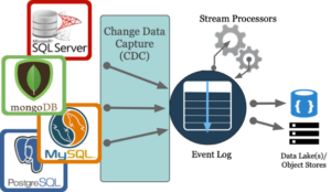 Change Data Capture - What Is It? How Does it Work?