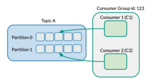 Kafka Consumer Groups by Example