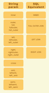 PySpark Join Examples with DataFrame join function